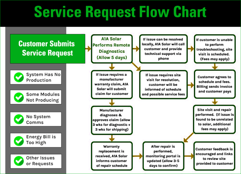 Solar Service & Maintenance in Florida | A1A Solar & Air