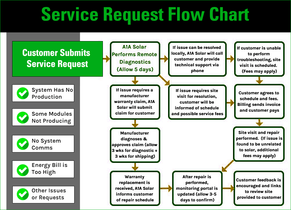 Get Service - A1A Solar